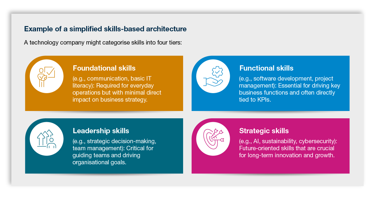 Mastering the new pay model: Transforming salary structures for skills ...